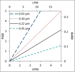 PPS Filters - Sterilizing PES